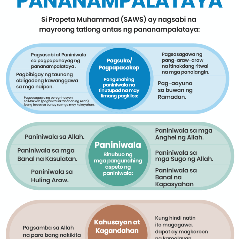Ang Pagsamba Sa Islam – New Muslim Academy – Philippines